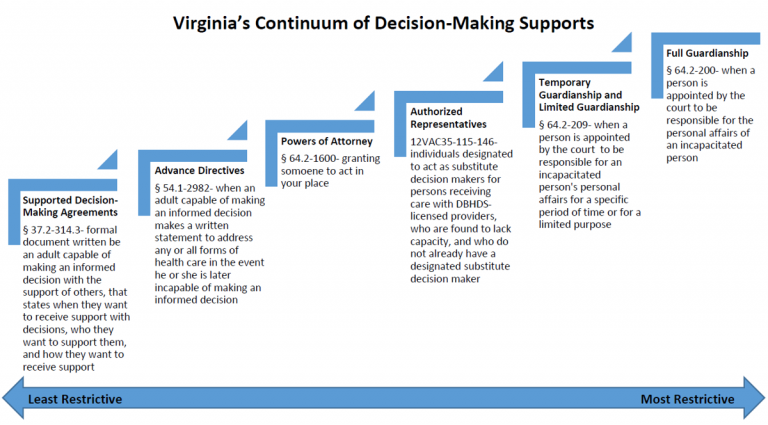 Supported Decision-Making and Supported Decision-Making Agreements ...