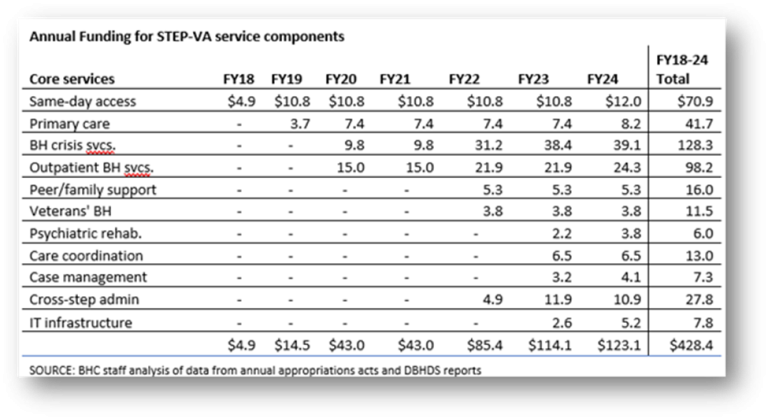 STEP VA - Virginia Department of Behavioral Health and Developmental ...